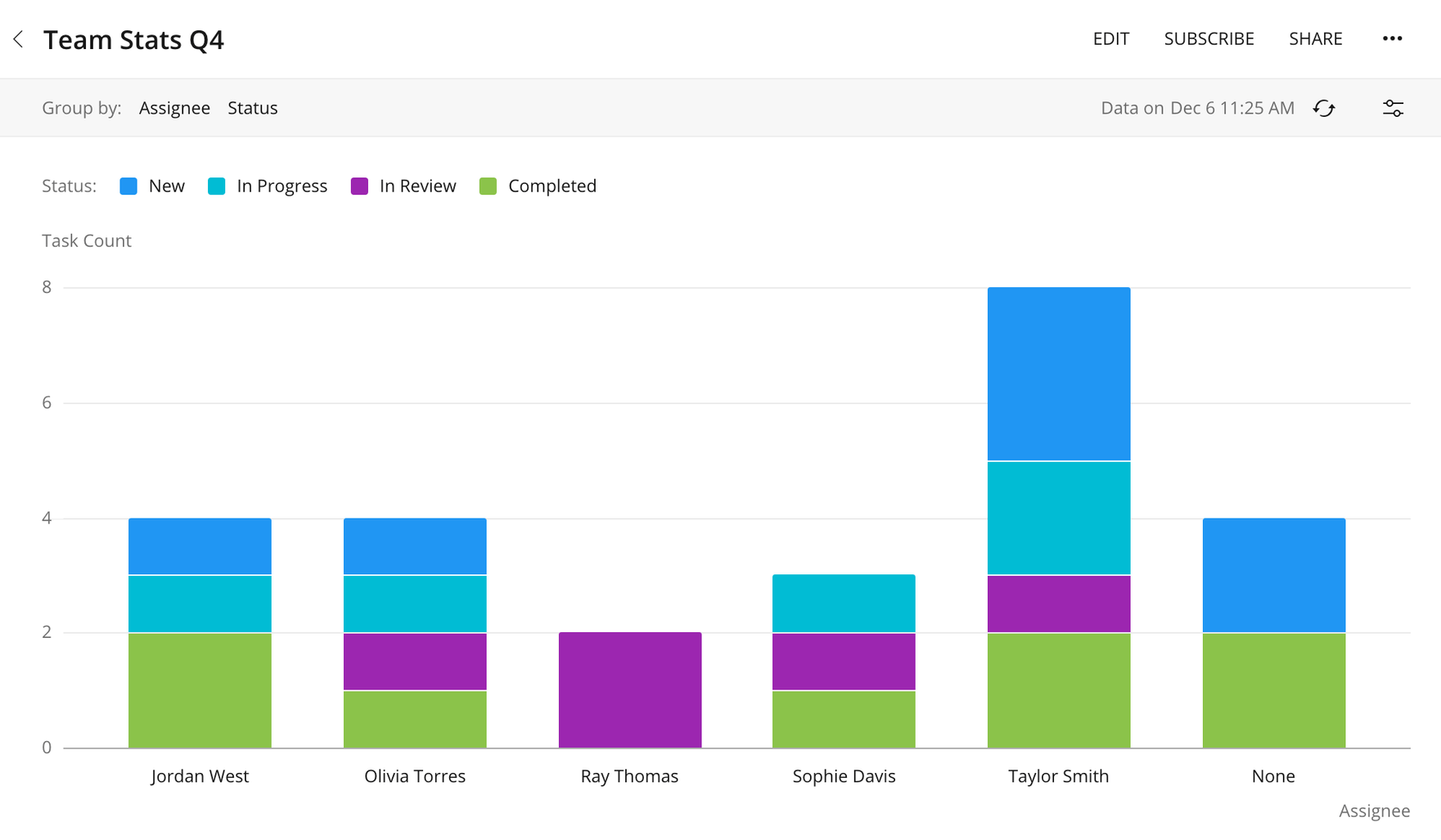 Wrike Best Practices - Analyze Team Performance Wrike Best Practices - Analyze Team Performance