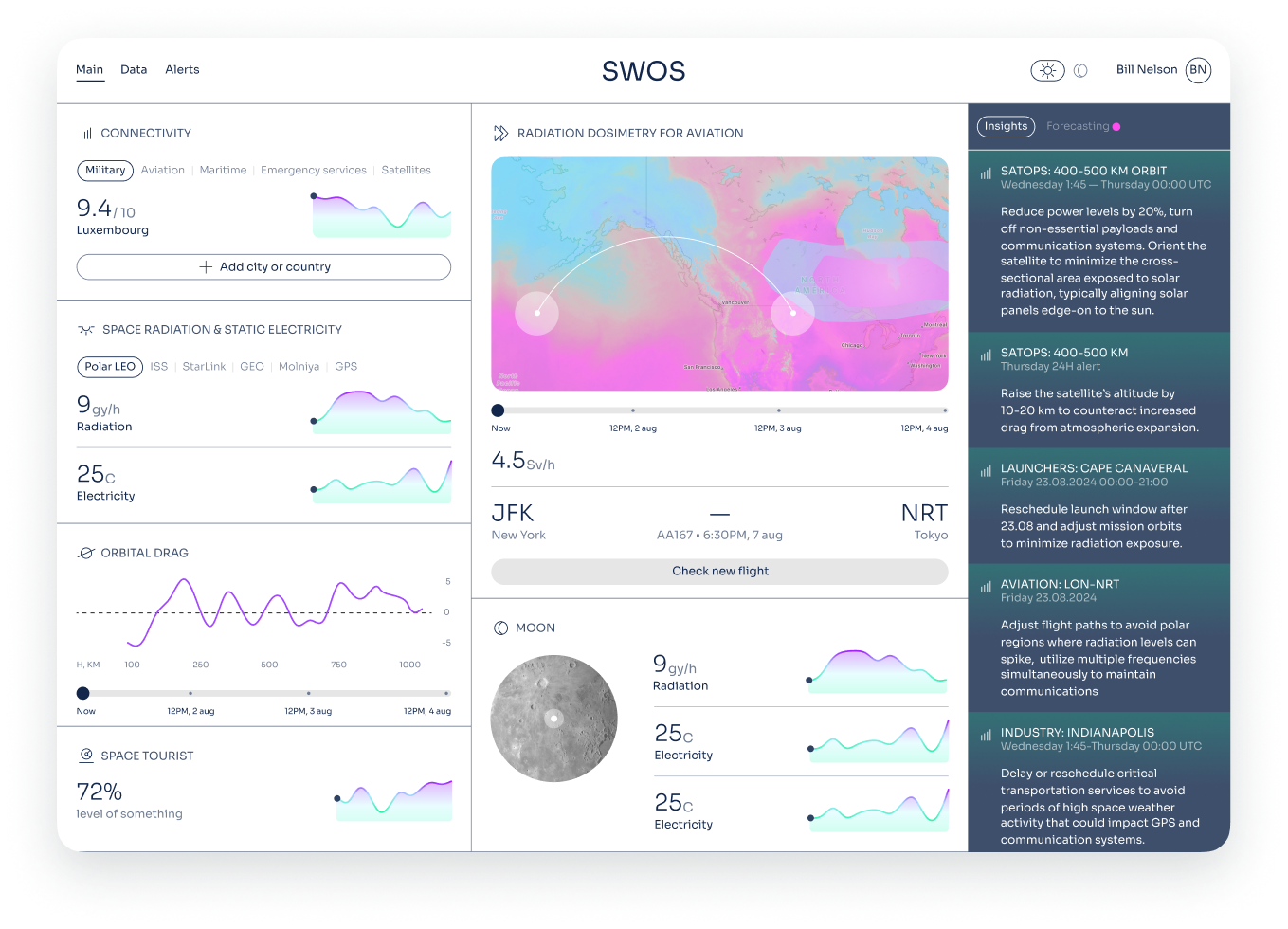 Mission Space - Real time space weather forecasting — SWOS