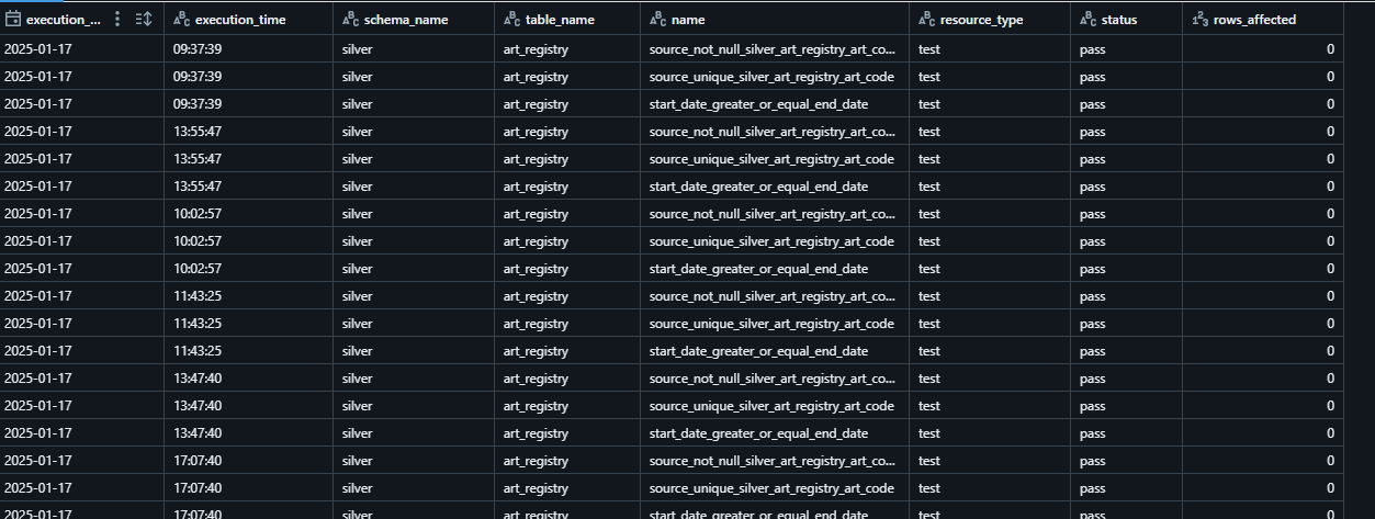 Tuidi — A Data Quality Framework suing DBT & Databricks