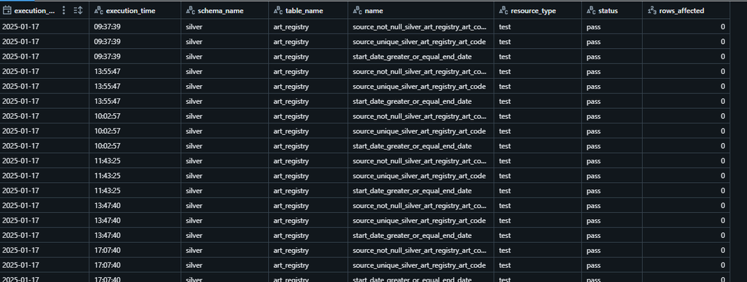 Tuidi — A Data Quality Framework suing DBT & Databricks
